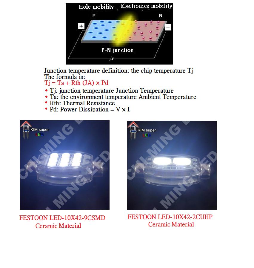 Chi Ming Electronics Corp - AUTOMOTIVE LED-Junction temperature definition